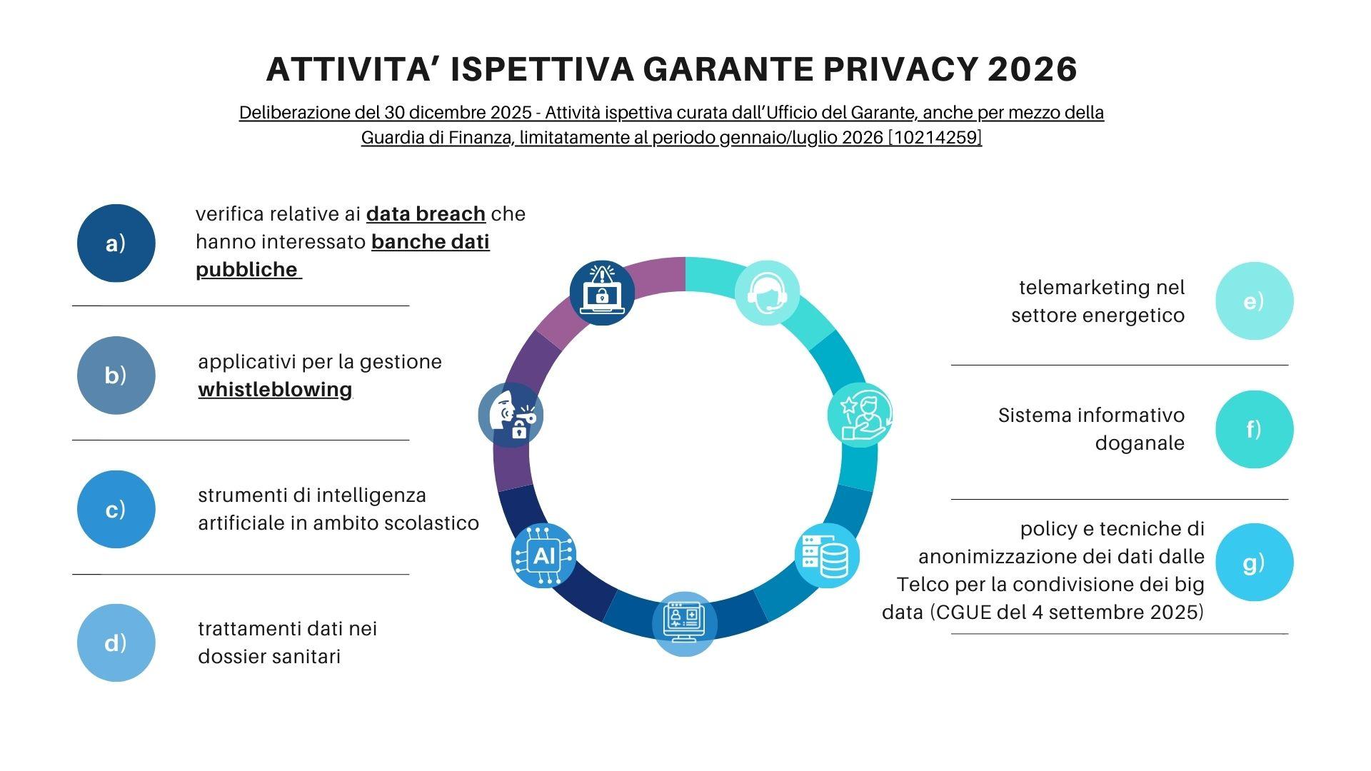 Garante Privacy 2026: verifiche su sanità, whistleblowing e telemarketing